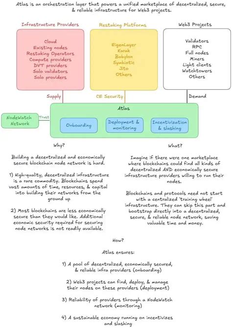 What Is Nodeops Node A Deep Dive Into The Depin And Eigenlayer Protocol