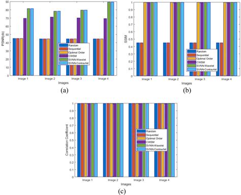Comparative Analysis Using Noise In The Image A Psnr B Ssim And C
