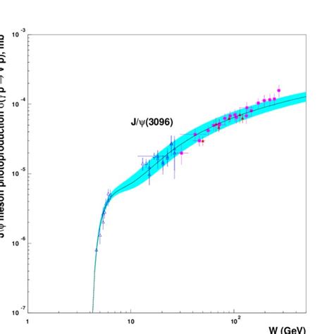 Elastic Cross Sections Of Vector Mesons Photoproduction The Curve For