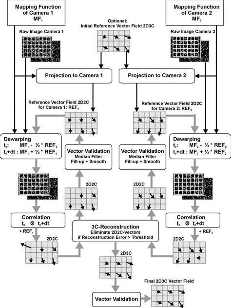4 Flow Chart Of Stereo Piv Vector Field Computation Download