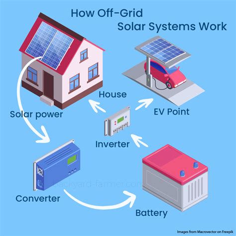 Best 3 Off Grid Solar Systems The Backyard Farmer