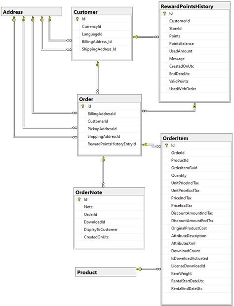Default Database Schema