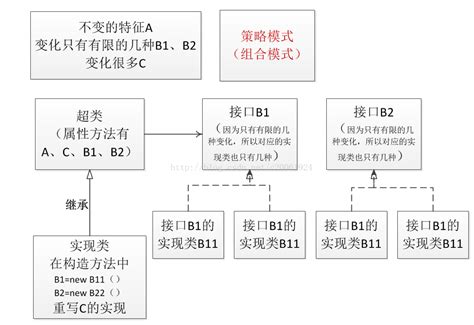 第一个设计模式：策略模式（组合模式）策略组合模式 Csdn博客