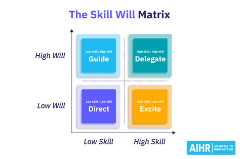 Skill Will Matrix