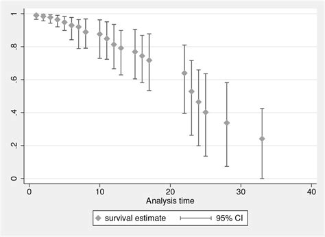 Bootstrap Pointwise Confidence Intervals For Covariate Adjusted Survivor Functions In The Cox