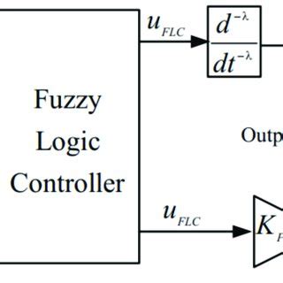 Structural Representation Of FO F PID Controller Download Scientific Diagram