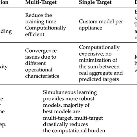 Main Concepts Included In Recent Nilm Reviews Download Scientific