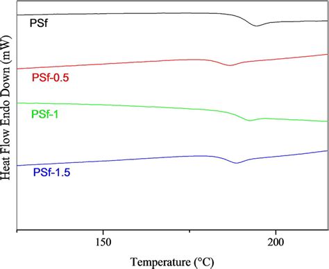 Dsc Thermograms Of The Membranes Download Scientific Diagram