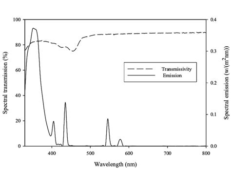 Spectral Emission Of The Uv Lamp Measured Inside A Light Tight Room