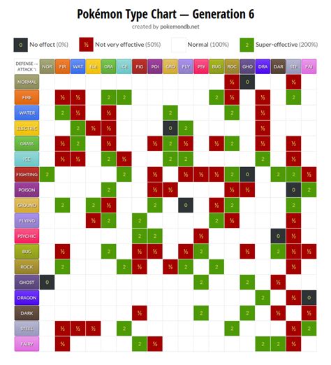 X And Y Type Chart Pokemon Type Chart Type Chart Pokemon Chart