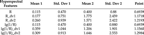 Mdls Of Different Hyperspectral Features On The Six Complete Datasets