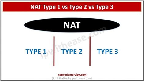 Nat Type 1 Vs 2 Vs 3 Detailed Comparison Network Interview
