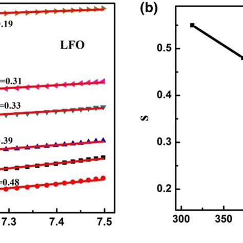A Logσ Versus Logω Plots At Different Temperatures For Lfo B Plot Download Scientific