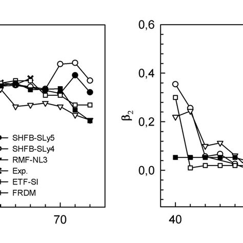 The Calculated Quadrupole Deformation Parameter For Mo And Ru