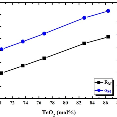 Variations Of Molar Refractivity Rm And Molar Polarizability αm Download Scientific Diagram