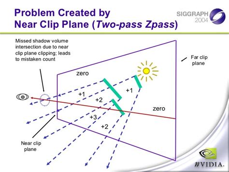 Real Time Shadowing Techniquesv Shadow Volumes