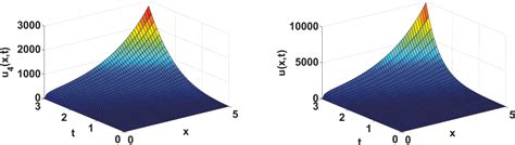 Figure From Residual Power Series Method For Solving Nonlinear Reaction Diffusion Convection