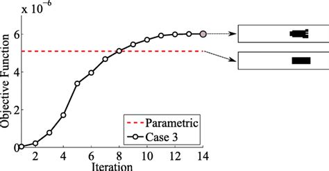 Convergence Of The Objective Function For Case 3 Download Scientific