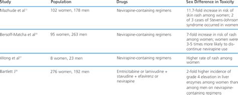 Clinical Trials On Sex And Nonnucleoside Reverse Transcriptase