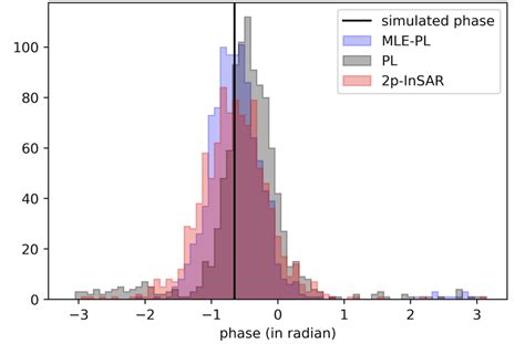 Histogram Of Insar Phase Estimations Obtained By M Le − P L P L And