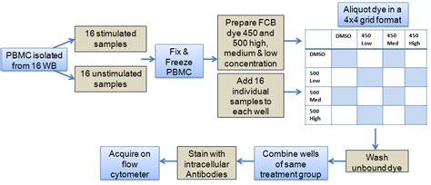 Fluorescent Cell Barcoding Using Flow Cytometry For High Throughput