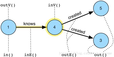 深入学习gremlin（2）：边的遍历操作 图数据库 oute csdn博客