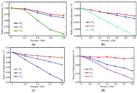 The Crystals Lattice Parameters A α Sio 2 B β Sio 2 C Pb 4