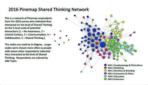 3 Social Net Work Analysis Sna Diagram Of A L Arge Ses Project