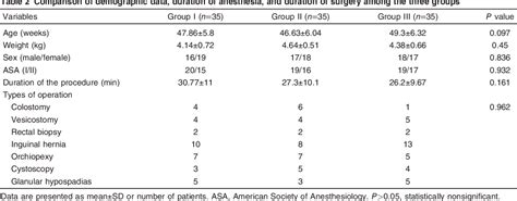 Table 2 From Subarachnoid Anesthesia With And Without Sedation Versus