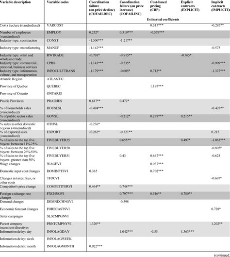 Ordered Probit Models Estimation Results Download Table