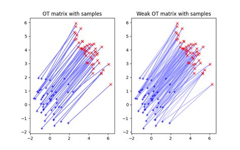 weak optimal transport vs exact optimal transport — pot python optimal