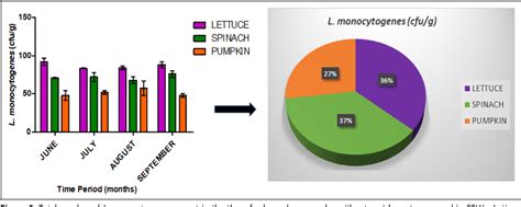 Figure 1 From Antimicrobial Susceptibility Patterns Of Listeria