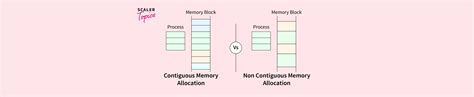 Difference Between Contiguous And Non Contiguous Memory Allocation In