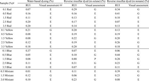 Relative Unlevelness Index Rui And Visual Levelness Assessment Of