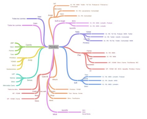 Primitive Coggle Diagram