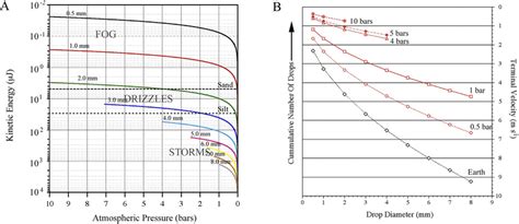A Plot Of The Kinetic Energy Released By A Raindrop Upon Impact As A