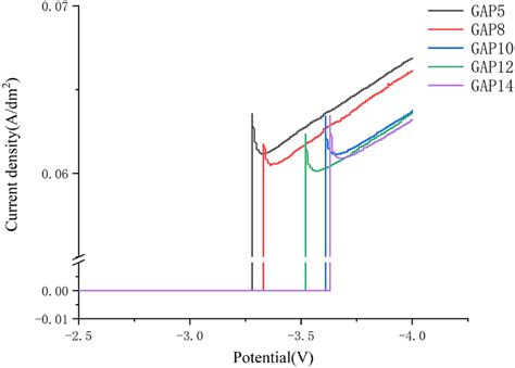 Effect Of The Gap On Cathodic Polarization Curves The Applied Scan