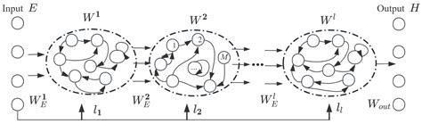 sequence prediction and classification of echo state networks