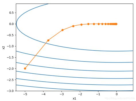 动手学深度学习tensorflow 学习笔记整理（九、优化算法篇）use The Svg Format To Display A