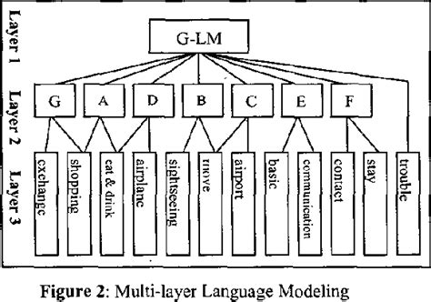Figure 1 From Language Model Switching Based On Topic Detection For