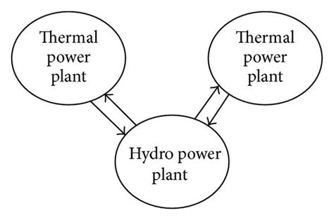 The Three Control Area Interconnected Thermal Hydro Power System Download Scientific Diagram