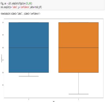 BoxPlot For Label And Confidence Feature Download Scientific Diagram