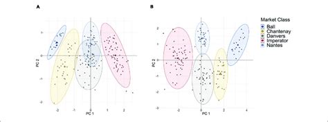 A Pca Based Clustering Of 175 Roots Sampled From Five Major Market