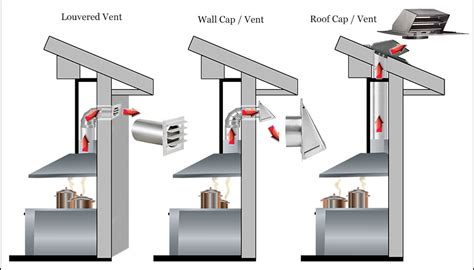 Range Hood Roof Vent Installation Custom Range Hoods Made To Order