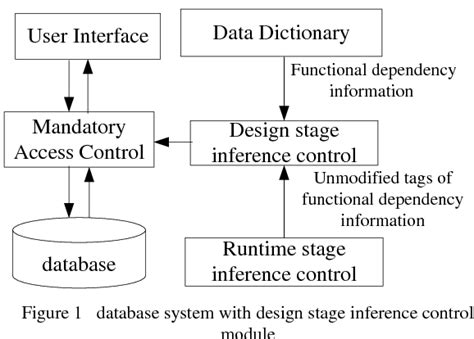 Figure 1 From Research On Multilevel Secure Database Inference Control Semantic Scholar