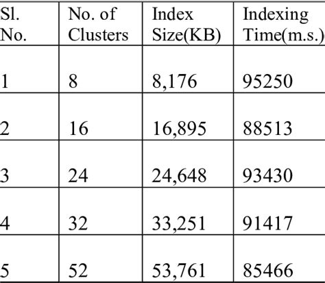 index size and indexing time different number of clusters download