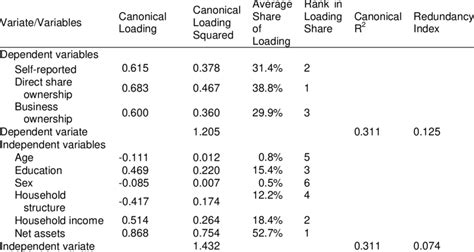 Calculation Of The Redundancy Indices For The Canonical Functions Download Scientific Diagram