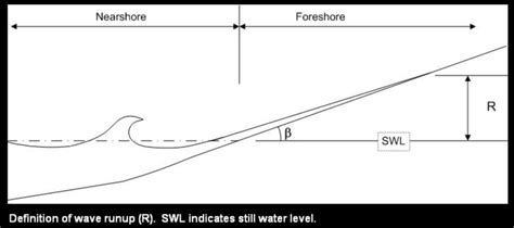 Wave Runup Cee 514 Coastal Engineering Project