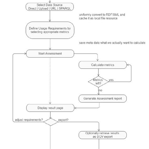 Activity Diagram For A Data Quality Assessment Tool Download