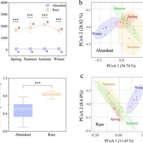The Diversity Of Microbial Communities A The Richness Of Abundant And Download Scientific